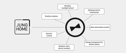 JUNG HOME – das Gateway